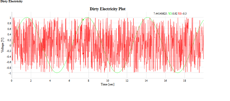 EMF Services Vancouver | Dirty Electricity